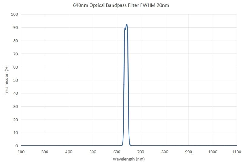 Optical Filter | 700nm Optical Bandpass Filter FWHM 40nm | Coligh Optics