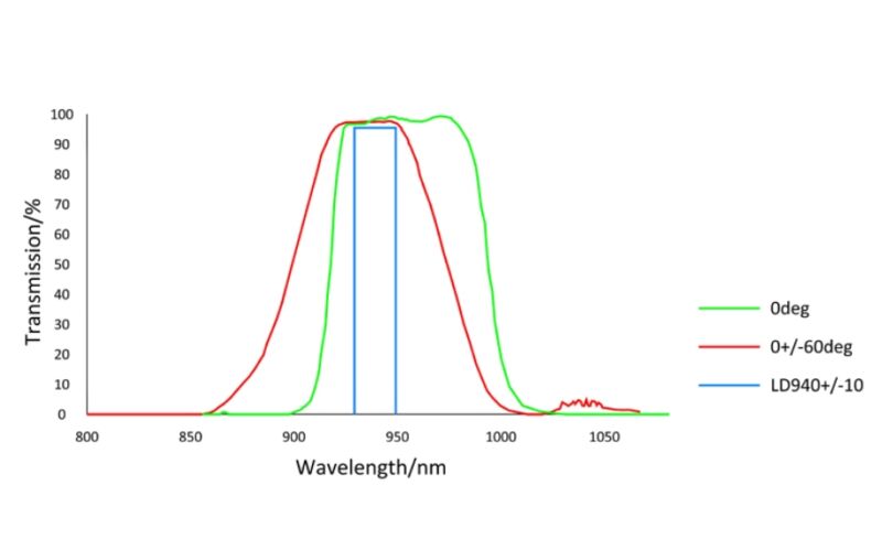 940nm Laser LiDAR Filter| 940nm optical Filter | Coligh
