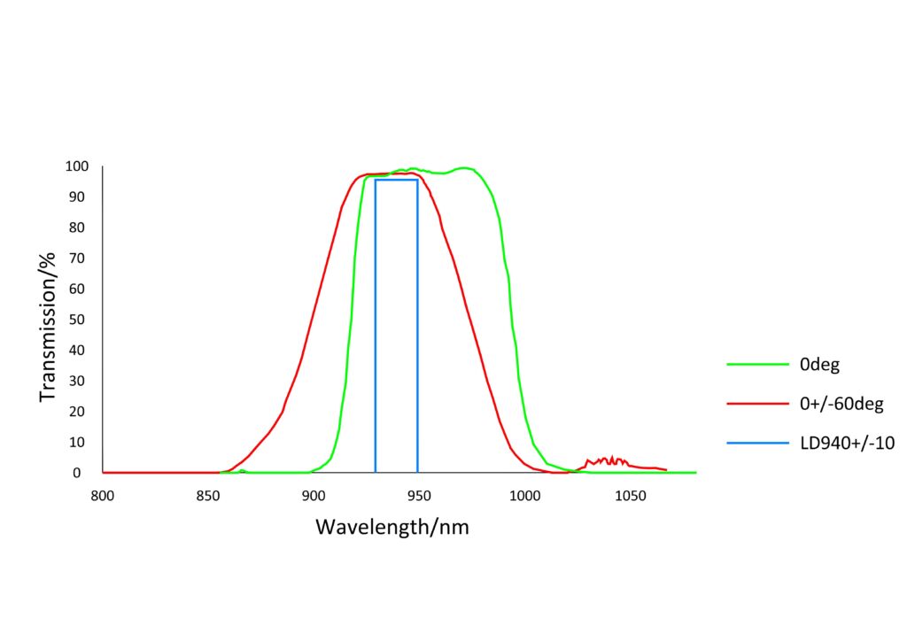 940nm Laser LiDAR Filter| 940nm optical Filter | Coligh